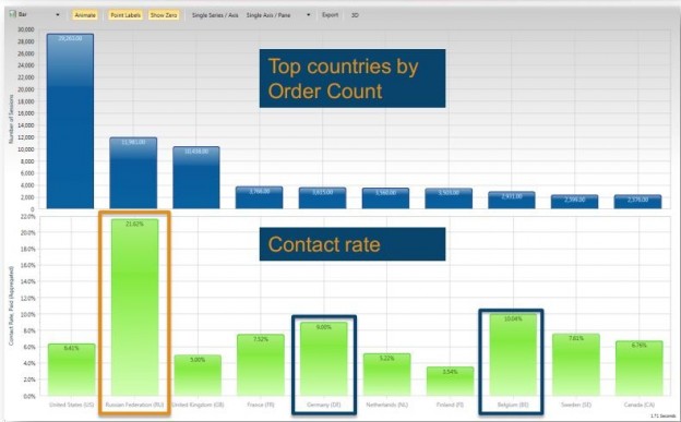 3 Metrics for Reducing Customer Contact Rates - Multichannel Merchant