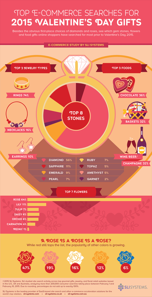 Top Ecommerce Searches for Valentine's Day Gifts - Multichannel Merchant