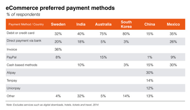 What's Your Customer's Preferred Payment Method? - Multichannel Merchant