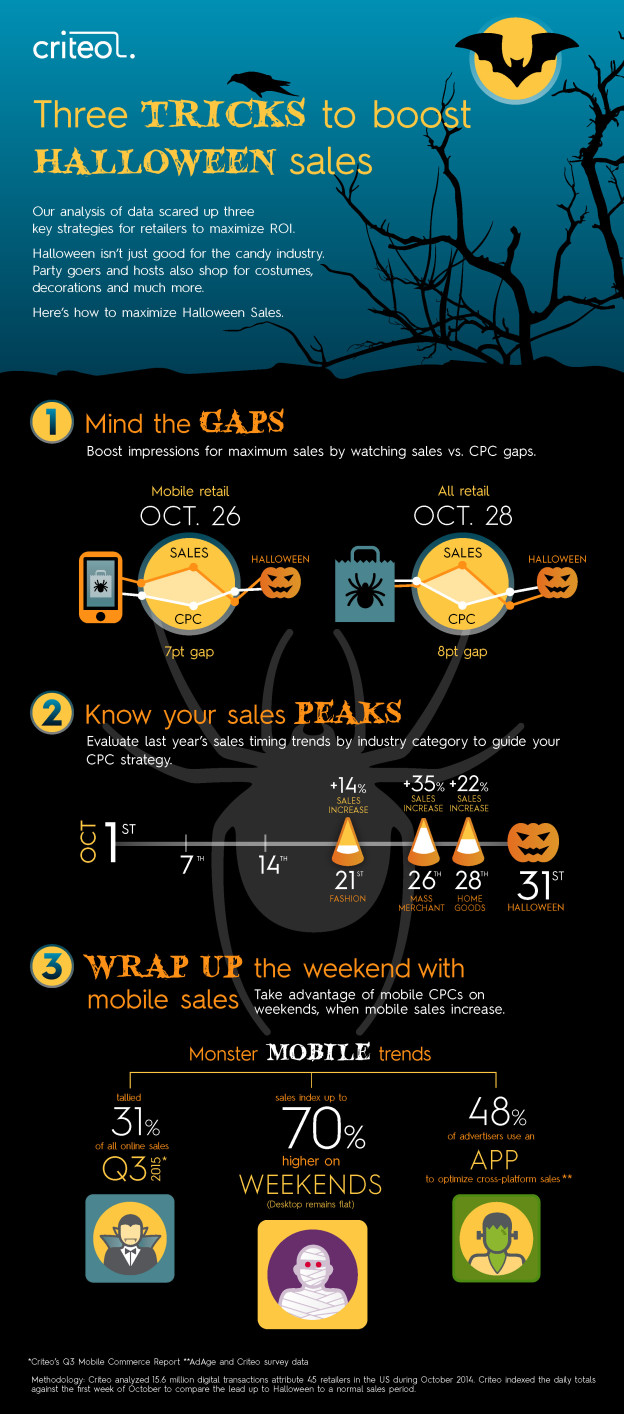 3 Tricks to Boost Halloween Sales - Multichannel Merchant