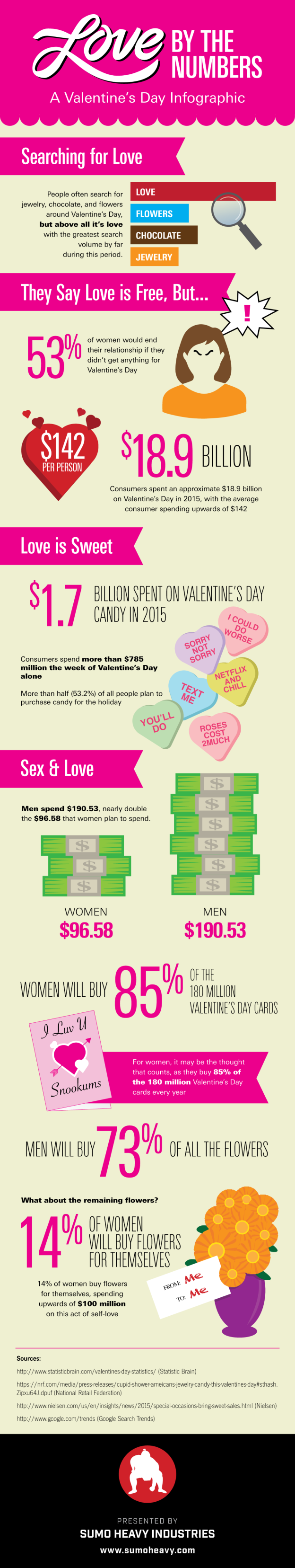 How Consumers Will Spend This Valentine's Day