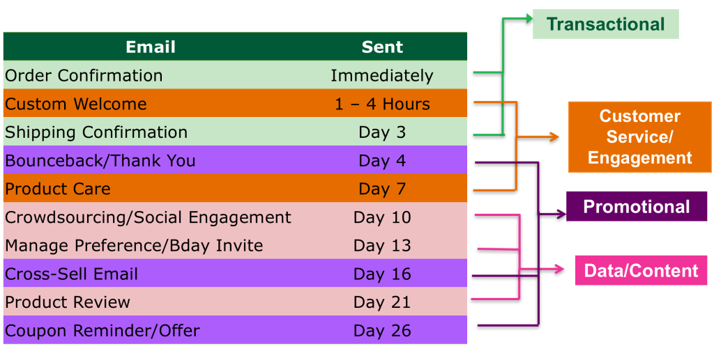 Why Post-Purchase Marketing Is So Important