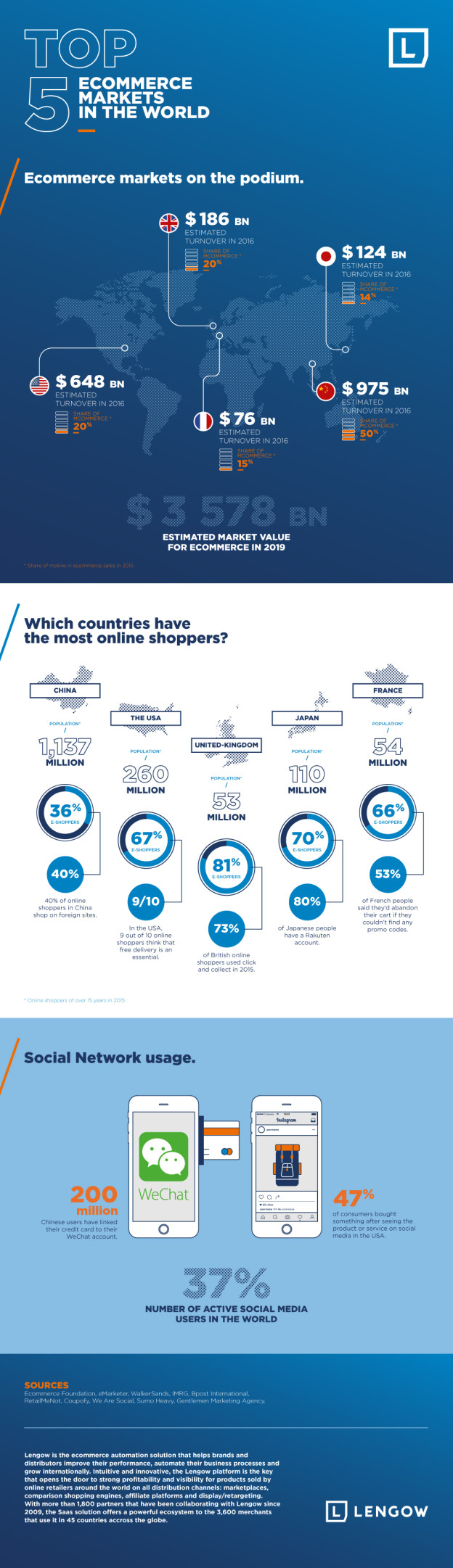 Top 5 Ecommerce Markets in the World