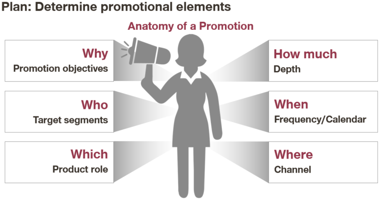 Promotional Excellence: Planning the Perfect Campaign